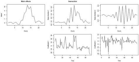 principal component regression output for ozone concentration series
