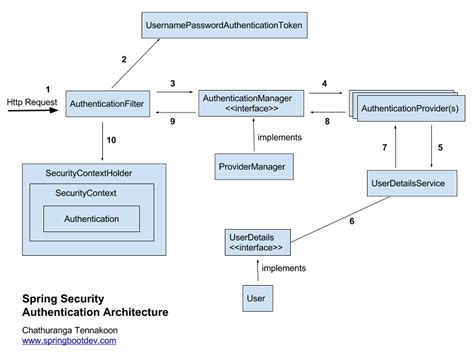 5 로그인2 Springboot 구현