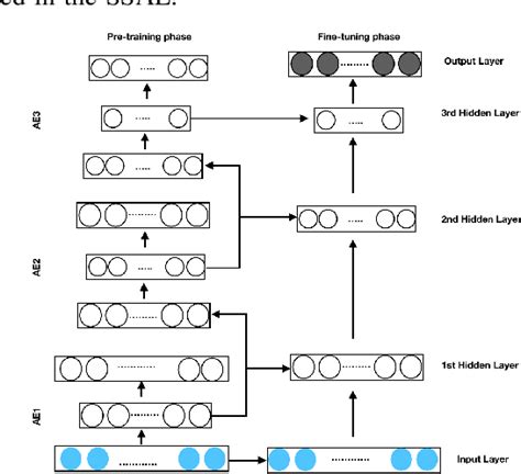 Figure 2 From A Semi Supervised Stacked Autoencoder Approach For Network Traffic Classification