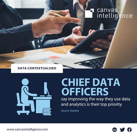Canvas Intelligence On Linkedin Datastrategy Analytics Cdo