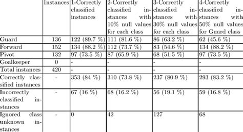 obtained results by applying the j48 algorithm of classification as the