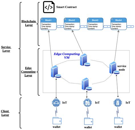 Electronics Free Full Text Resource Allocation On Blockchain Enabled Mobile Edge Computing