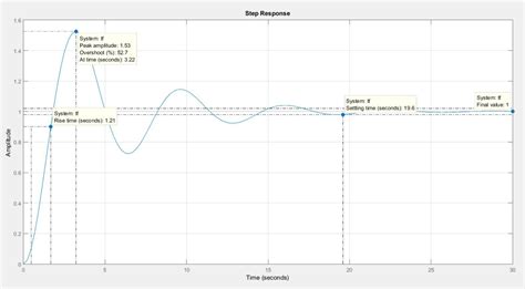 A Manipulator Control System Has A Loop Transfer Function Of Quizlet