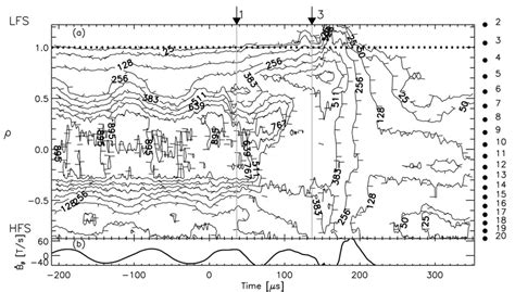 A T E T As Measured From The Ece Radiometer With 1s Time Resolution