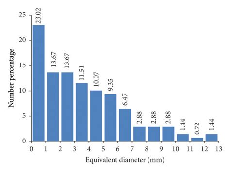 The Number Of Pores With Different Equivalent Diameter A Specimen