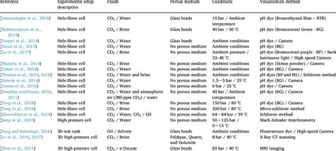 Summary Of Co 2 Flow Visualization Experiments Stated In Literature Download Scientific Diagram