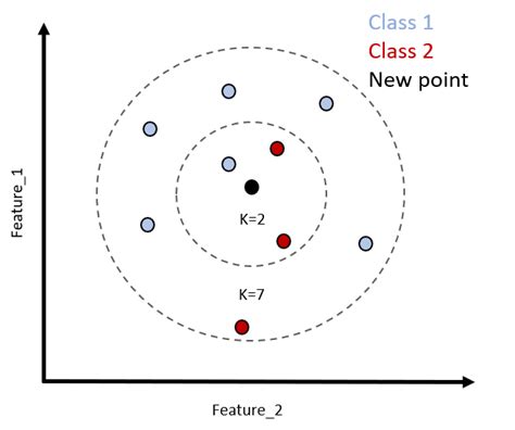 K Nearest Neighbors Algorithm In Python By Example Towards Data Science