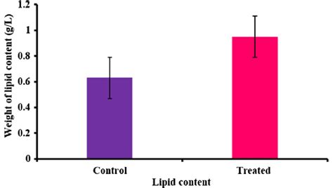 Estimation Of Lipid Content From Microalgae Chlorella Sp Download Scientific Diagram