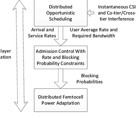 Cross Layer Resource Management Model With Time Scale Separation