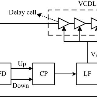 A Low Power And High Frequency Phase Frequency Detector For A GHz Delay Locked Loop