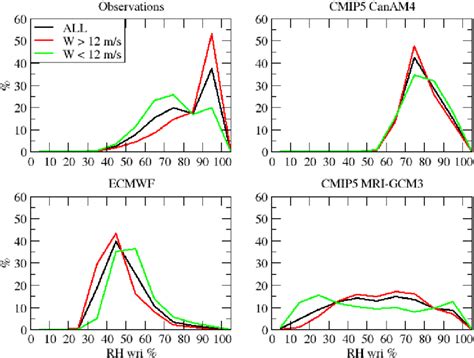 Frequency Distribution Of Rh Wri Values For 10 M Wind Speed Above