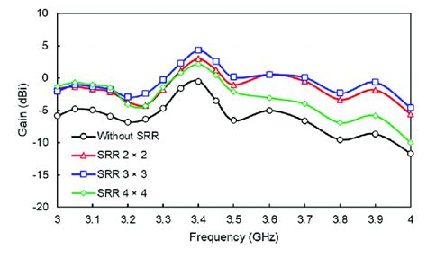Gain Measurement Results On Various SRR Array Structures Download Scientific Diagram