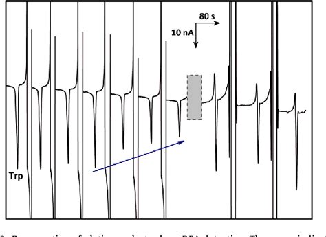 Figure 6 From Differential Pulsed Amperometry Coupled To Microchip Capillary Electrophoresis