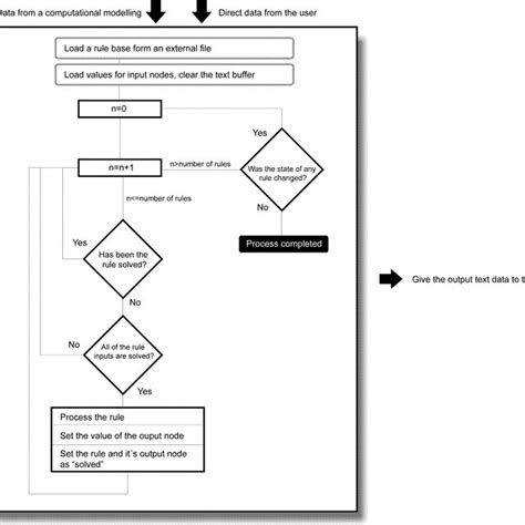 The Flow Process Diagram Of The Inference Engine Download Scientific