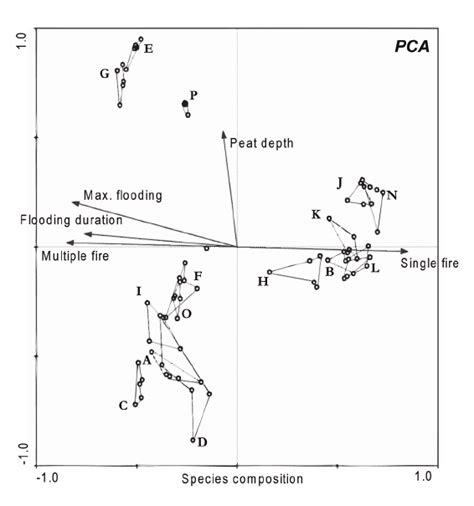 Pca Bi Plot Relevees And Environmental Factors Both Ordinal Axes