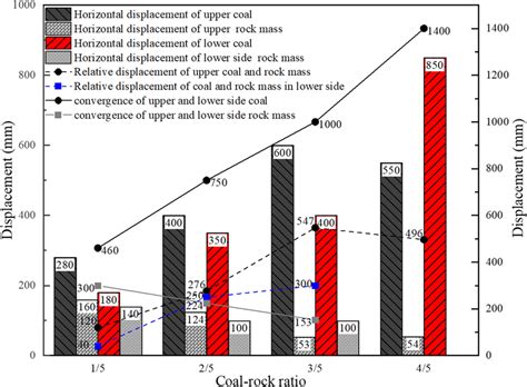 Deformation Evolution Law With Different Coalrock Ratios Download Scientific Diagram
