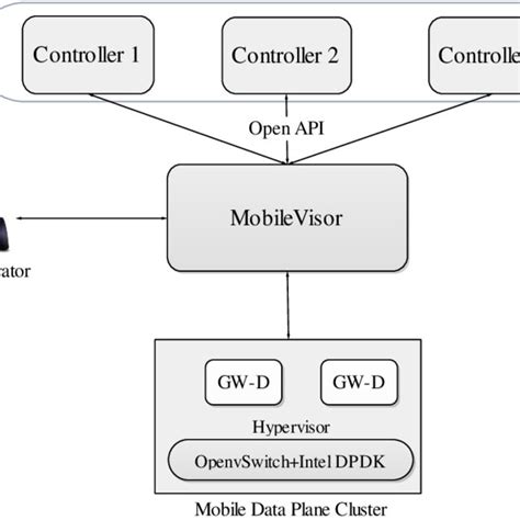 v core system architecture download scientific diagram