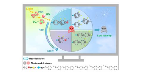 Role Of Substituents In The Removal Of Emerging Fluorinated Liquid Crystal Monomer Pollutants