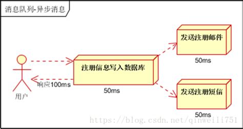 activemq的作用总结 应用场景及优势 activemq应用场景 csdn博客
