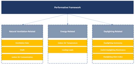 1 The Performance Framework Focus Download Scientific Diagram