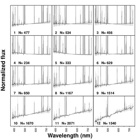 Twelve Cluster Classification Of The Noiseless Spectra See Fig 4 Download Scientific Diagram