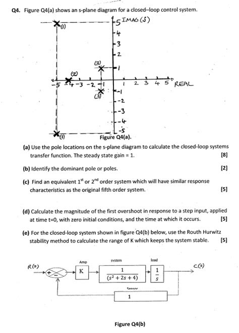 solved q4 figure q4 a shows an s plane diagram for a
