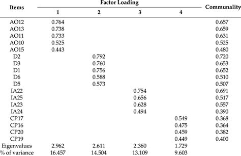 factor loading from the principal axis factor analysis with varimax