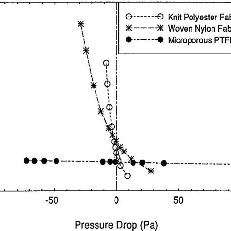 Diffusion Resistance As A Function Of Pressure Drop Download