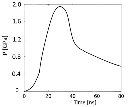 Temporal Pressure Distribution On The Material Surface Download Scientific Diagram