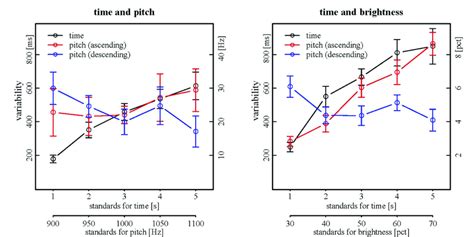 Variability Of Reproductions For Time Pitch And Brightness