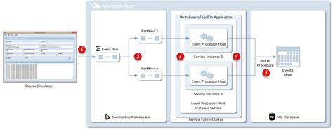 iot code sample loading messages from event hub into azure sql