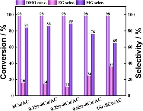 Alkaline Earth Modified Activated Carbon Supported Cu Catalysts With Enhanced Selectivity In The