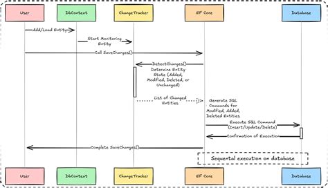 Introduction To Entity Framework Extensions Library