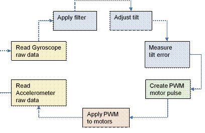 Java ME Raspberry Pi Accelerometer PWM Motor Driver JBalancePI Robot Part