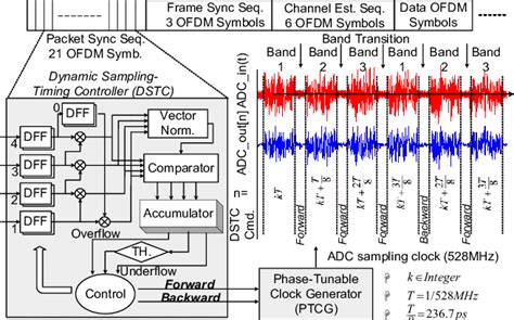 The Dynamic Sampling Timing Controller Download Scientific Diagram