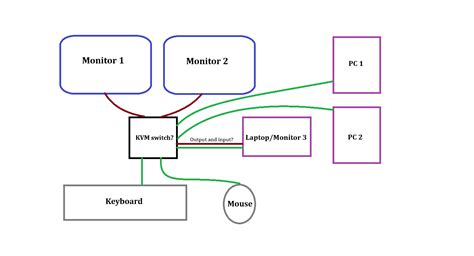 Is This Setup Possible With A Kvm Switch Two Home Pcs And A Laptop For Working From Home And
