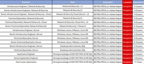 Network Hiring Security Cloud Azure Windows Vmware Linuxos Sql