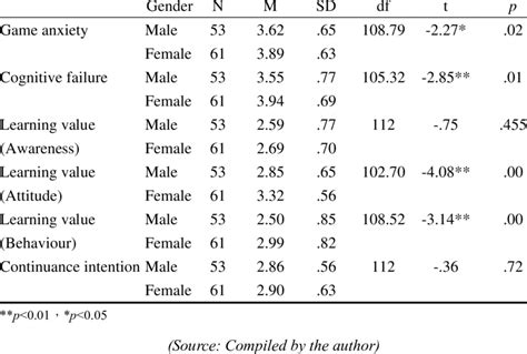 Comparison Of T Test Differences Between Male And Female Download