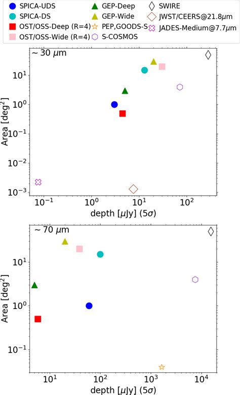 comparison between area and depth covered by different surveys