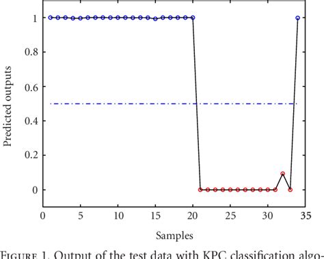 Figure 1 From Gene Expression Data Classification With Kernel Principal