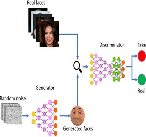 Generative Adversarial Networks Download Scientific Diagram