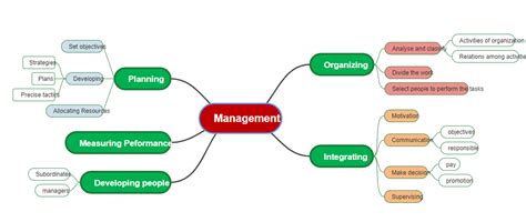Mind Mapping Free Online And Pc Project Management Mind Map Scheme