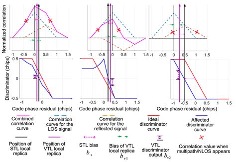 Comparison Of The Multipath Nlos Induced Bias For Early Minus Late