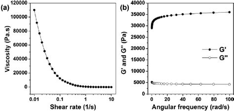 A Dynamic And B Steady Rheological Behaviors Of The Gel 7 Download Scientific Diagram