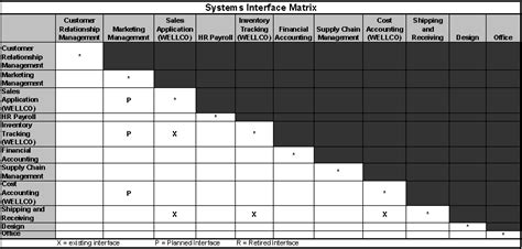 Systems Interface Matrix Qualiware Center Of Excellence