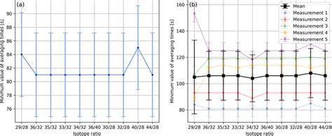 A Minimum Values Of Averaging Times Of Different Isotope Ratios