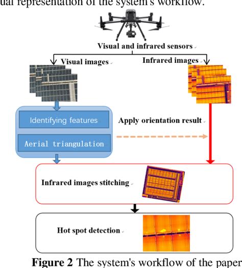 Figure 2 From A Method For Detecting Photovoltaic Panel Faults Using A