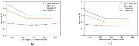 Directes A Direct Method For Land And Sea Surface Temperature And