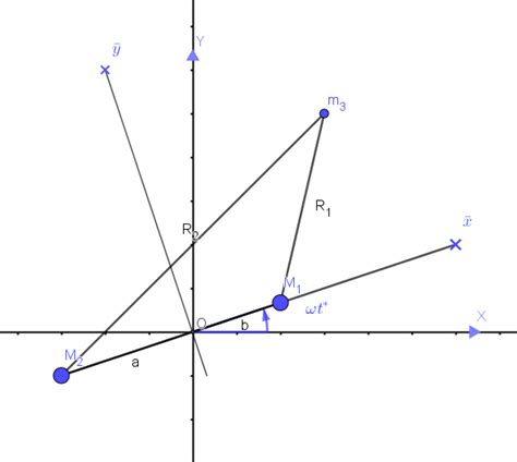 Newtonian Mechanics Restricted Body Problem Rotating Coordinate System Physics Stack