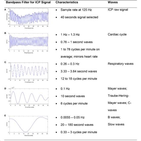 Icp Pulse Morphology A Normal Icp Waveform With Dominant P1 B Download Scientific
